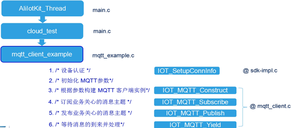 基于Linkkit C-SDK的MQTT直连(用于资源丰富设备)-Linkkit C-SDK - 知乎