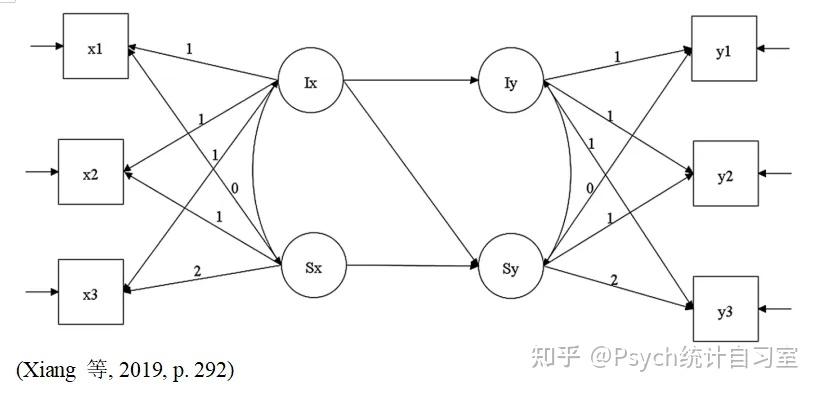 平行过程潜在增长曲线模型(parallel-process latent growth curve model,PP-LGCM) - 知乎