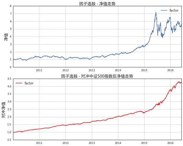 『多因子』MultiFactors Alpha Model - 基于因子IC的多因子合成 - 知乎