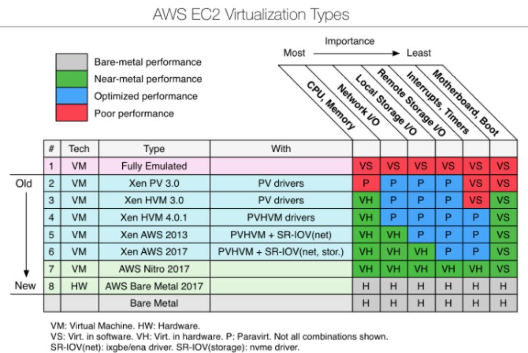 Amazon EC2 虚拟化技术演进：从 Xen 到 Nitro - 知乎