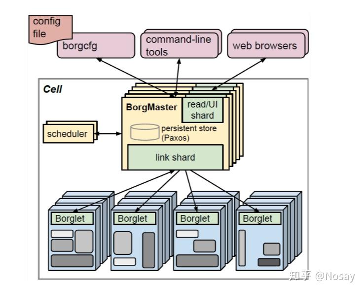 【分布式系统遨游】分布式资源调度 - 知乎