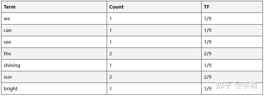 TF-IDF 详细介绍 - 知乎