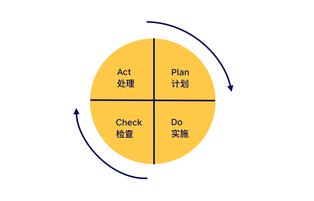 岗寞 PDCA 五缚，芥酸帽病谷垃穆颁200% - 知乎