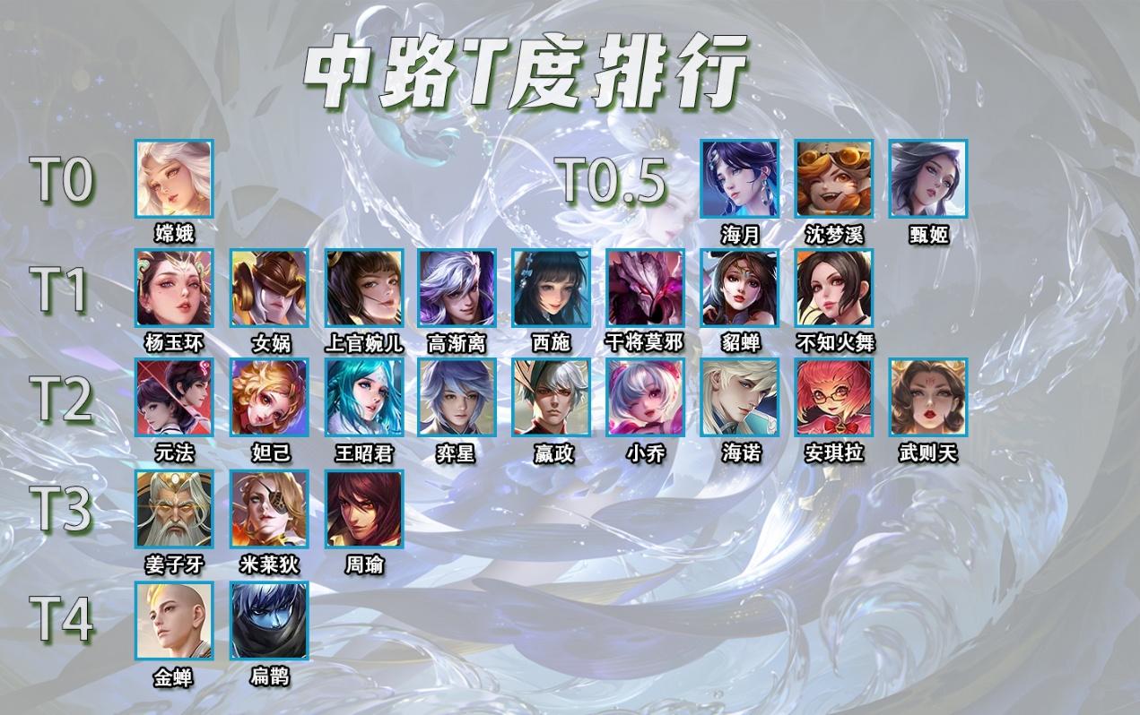 S40赛季中路T度，4位T0大爹罕见同框，永动机流嫦娥崛起 - 知乎