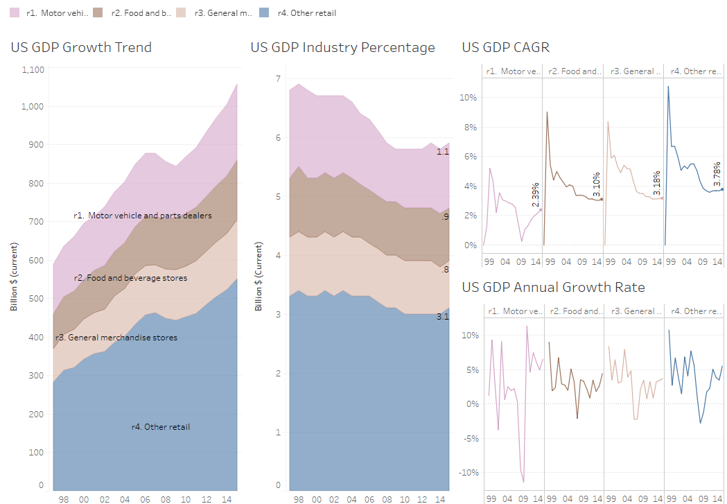 美国的GDP结构分析 - 知乎