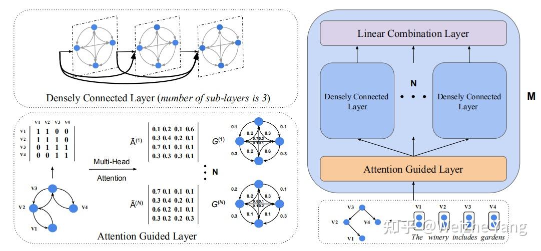 论文阅读——Attention Guided Graph Convolutional Networks for Relation Extraction（用于关系抽取的注意力导向图卷积神经网络 ...