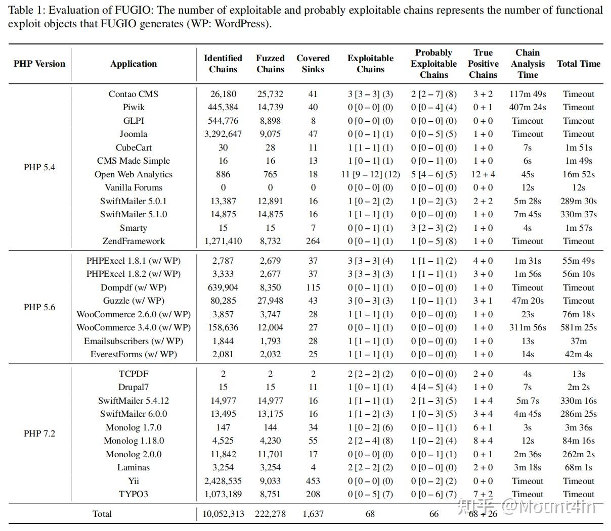 论文笔记——FUGIO: Automatic Exploit Generation for PHP Object Injection Vulnerabilities - 知乎
