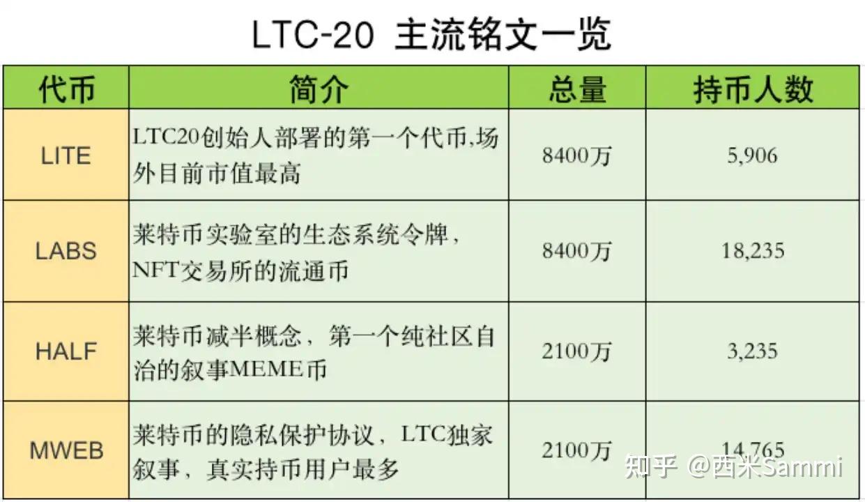 LTC-20的双引擎：链上彩票与流动性挖矿 - 知乎