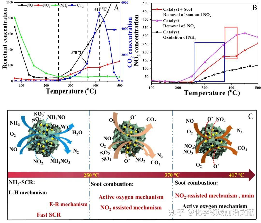 赵震教授课题组：PrxMn1-xOδ/3DOM ZSM-5催化剂的新型制备方法与其同时消除炭烟和NOx的催化性能、反应机理研究 - 知乎