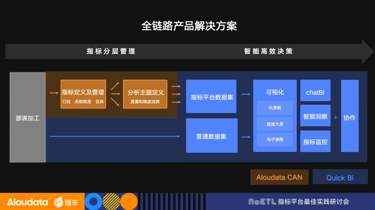 Aloudata 联合瓴羊 Quick BI 推出「指标定义-计算-可视化-智能分析」全链路解决方案 - 知乎