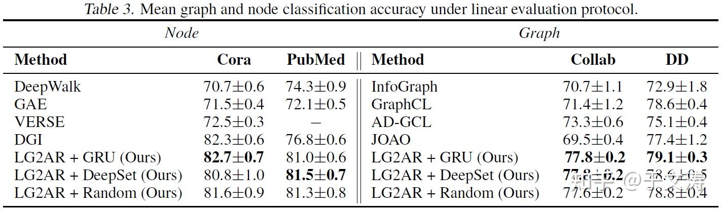 Learning Graph Augmentations to Learn Graph Representations - 知乎
