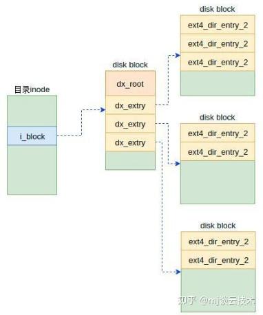 关于ext4文件系统概述 - 知乎