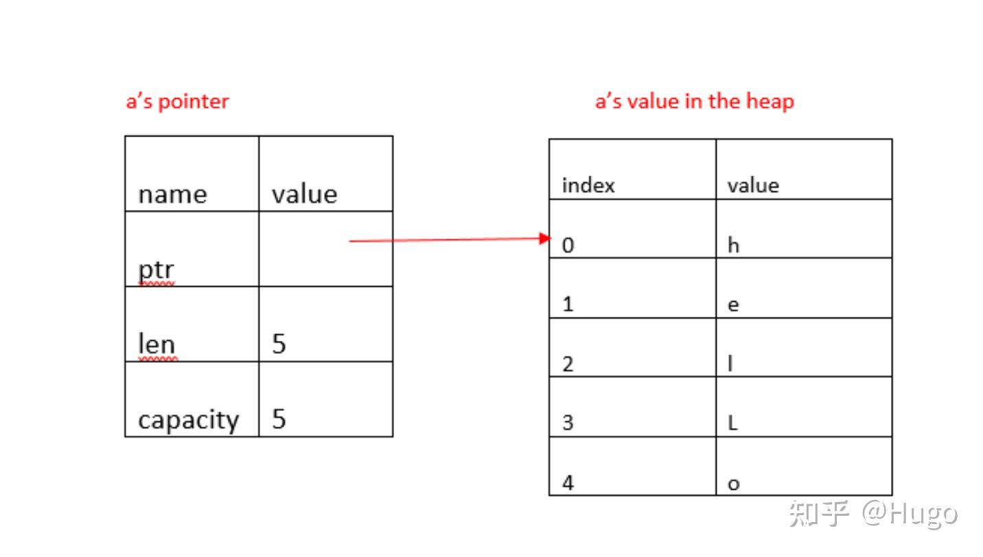 [from js to rust 系列][所有权-01][优秀博文]理解 Rust 的所有权系统[译文] - 知乎