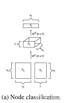 DCNN: Diffusion-Convolutional Neural Networks(2016)白话模型结构 - 知乎
