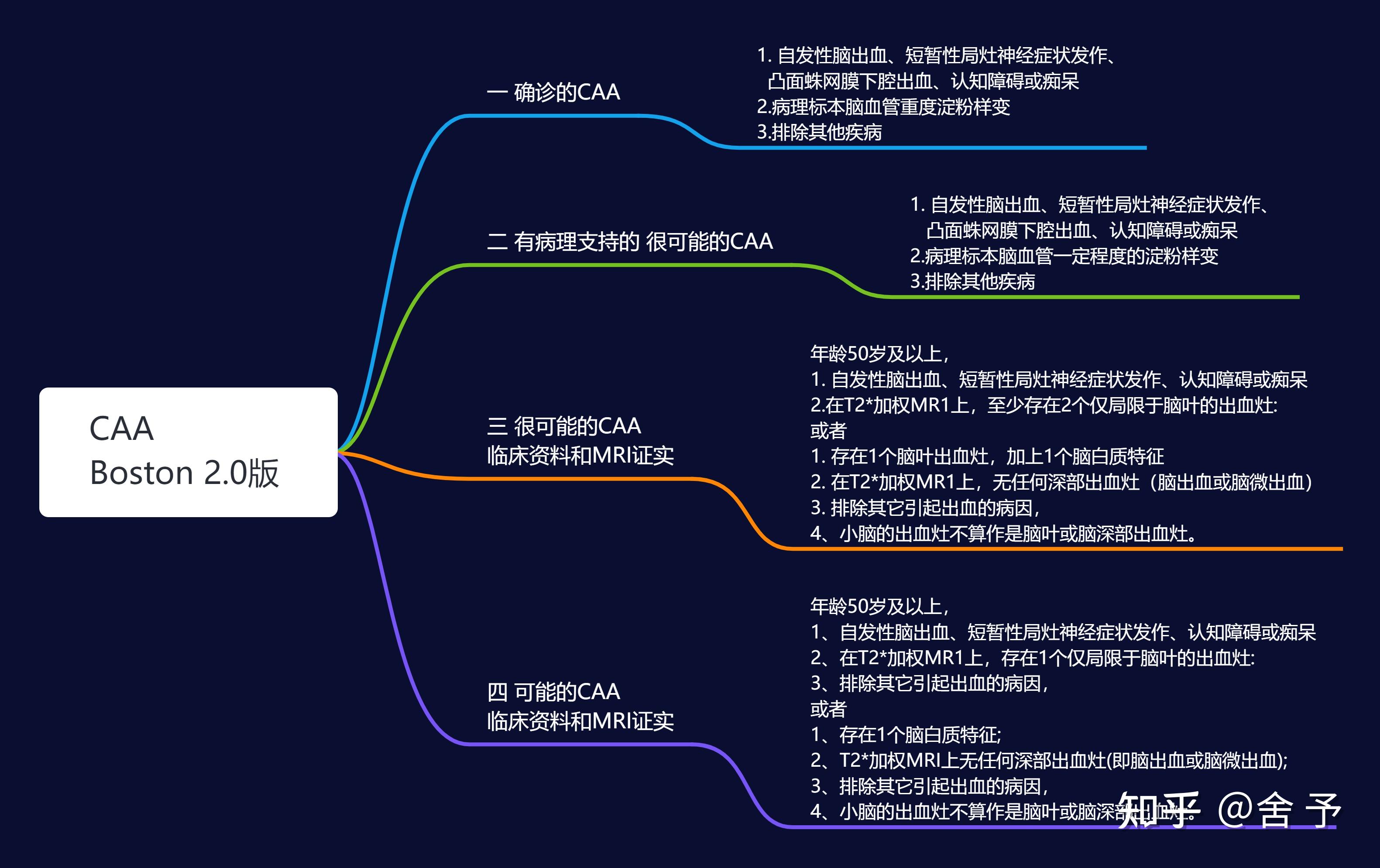 CAA Boston诊断标准2.0版 学习 - 知乎