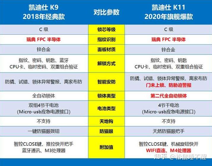 请问智能锁中，凯迪仕K9和德施曼Q3、Q5怎么选？ - 知乎