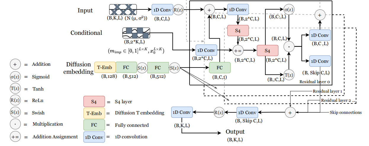 Diffusion-based Time Series Imputation and Forecasting with Structured State Space Models - 知乎