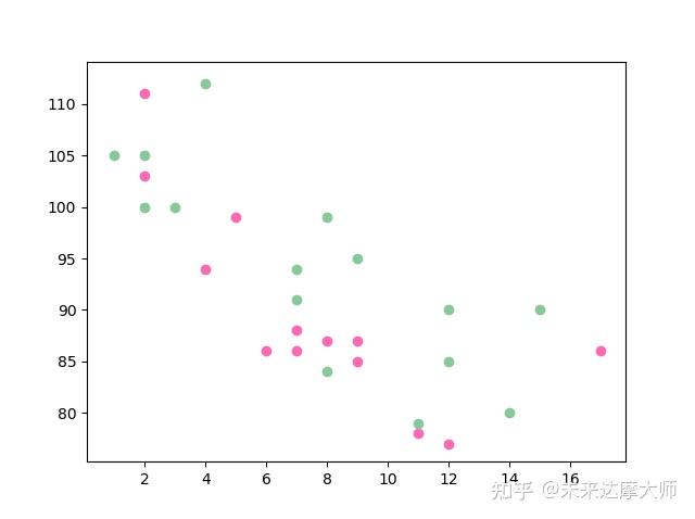 【Matplotlib 教程】8.Matplotlib 散点图 - 知乎