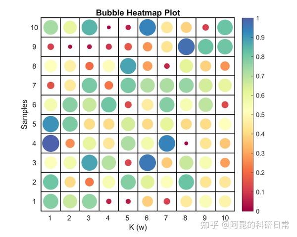 Matlab进阶绘图第17期—气泡热图 - 知乎