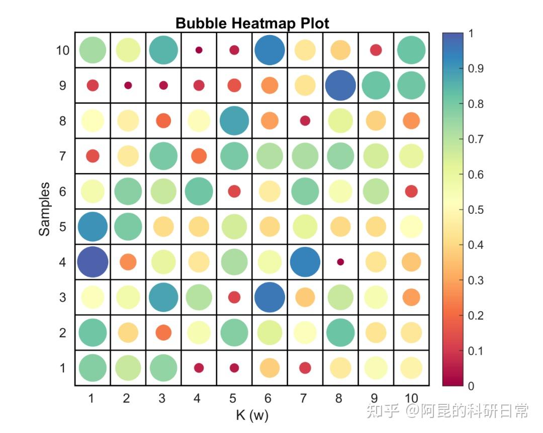 Matlab进阶绘图第17期—气泡热图 - 知乎