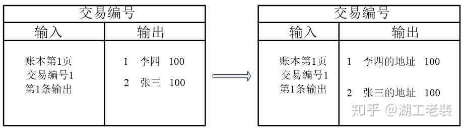 区块链模拟器，助你学习一臂之力(二) - 知乎