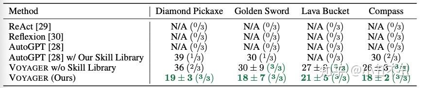 《VOYAGER: An Open-Ended Embodied Agent with Large Language Models》论文阅读 - 知乎