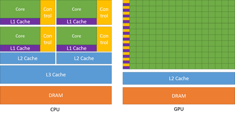 CUDA 编程(一)：CUDA C 编程及 GPU 基本知识 - 知乎