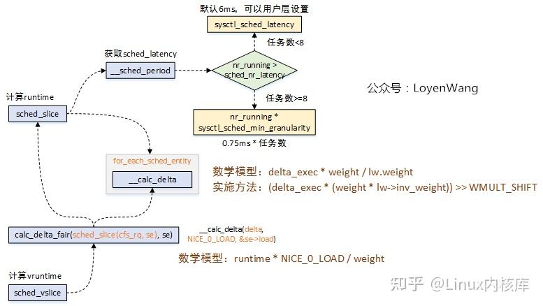 一文讲解Linux进程调度-CFS调度器 - 知乎