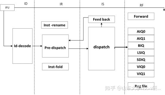 IDU-指令译码单元 - 知乎