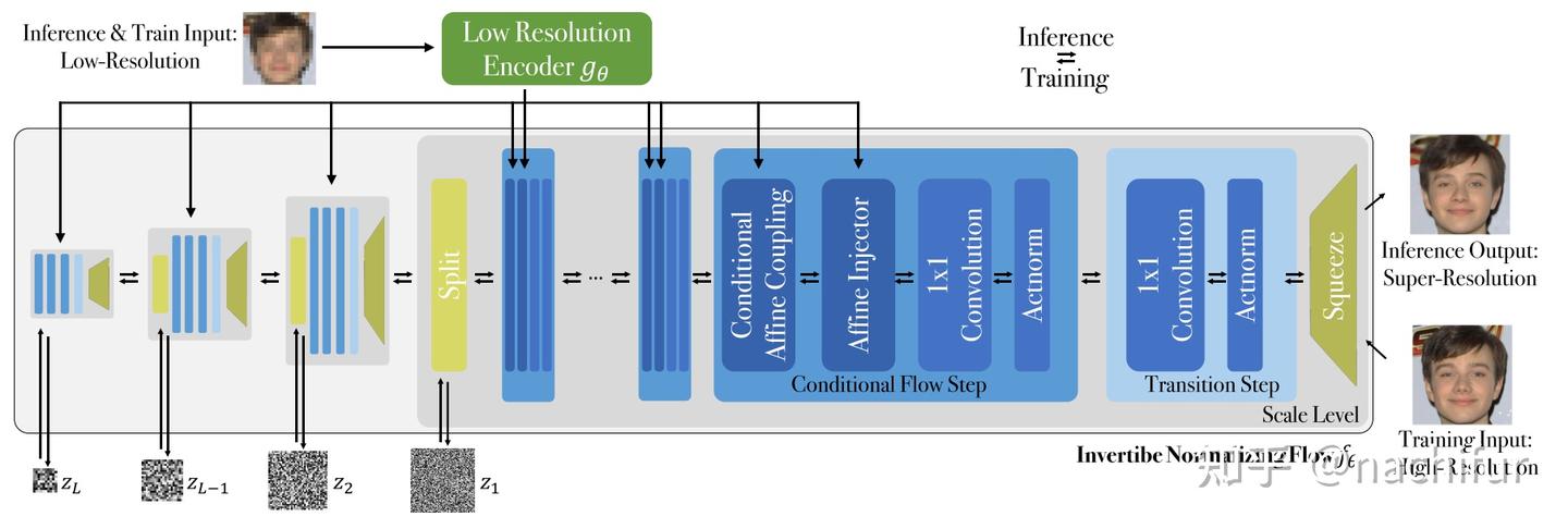 SRFlow: Learning the Super-Resolution Space with Normalizing Flow - 知乎