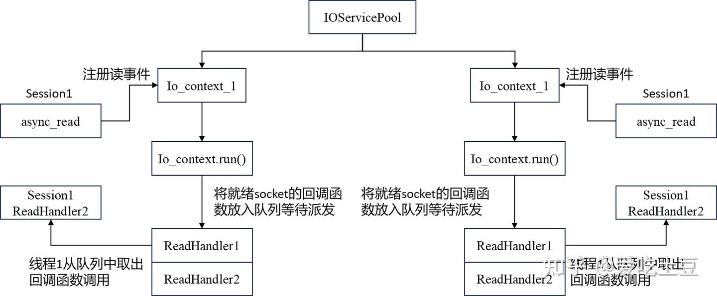 网络编程（16）——asio多线程模型IOServicePool - 知乎