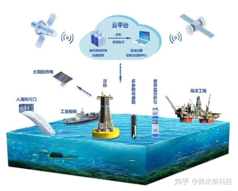 海洋案例 凯米斯科技助力海洋牧场监测网络建成,引领智慧海洋可持续发展! 知乎