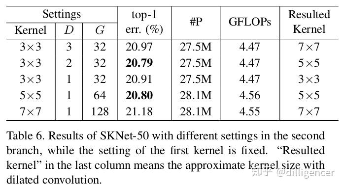 SKNet：Selective Kernel Networks - 知乎
