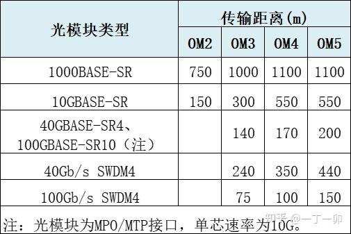 通信用多模光纤主要有哪些类型？OM1～OM5有什么区别 - 知乎