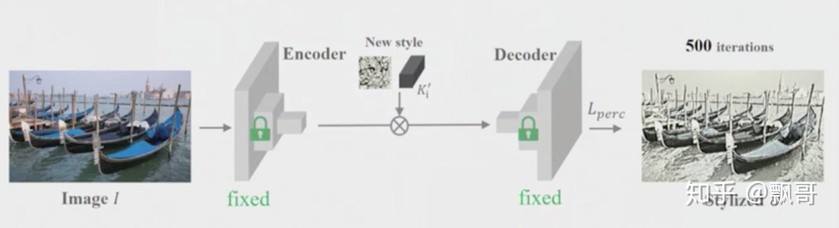 学习CVPR 论文《StyleBank: 语义内容和艺术风格化可分离学习的神经网络》 - 知乎