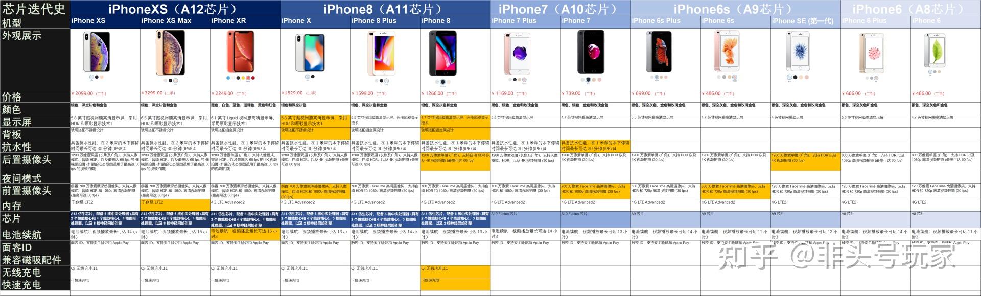 iPhone的变迁史——如何选购iphone？深扒苹果官网iphone所有机型参数整理~~~ - 知乎