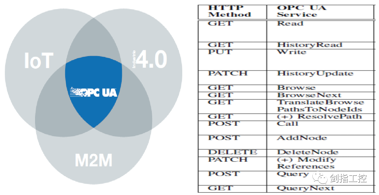 我所了解的OPC UA - 知乎
