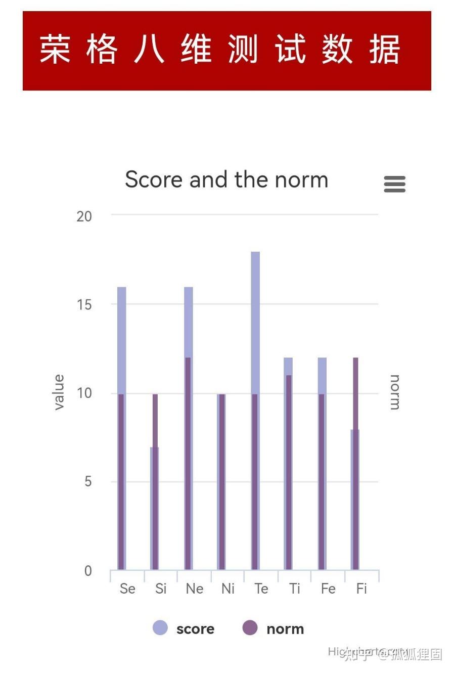 我的mbti/九型人格/tritype/大五人格/DND阵营/Socionics/荣格八维。 - 知乎