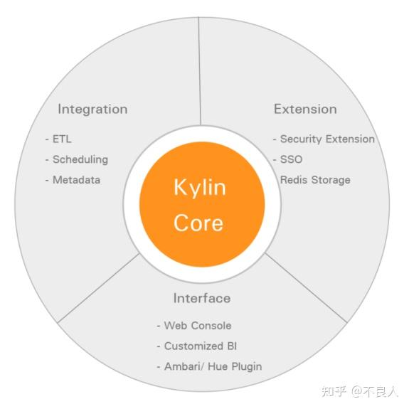 Apache Kylin介绍 - 知乎