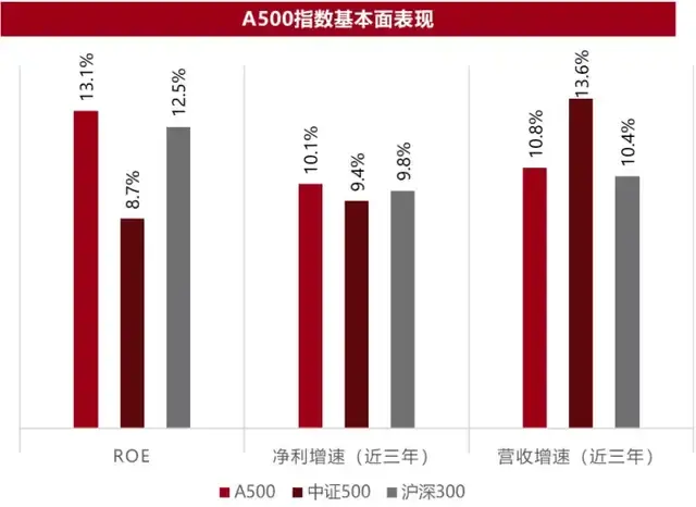 准备好了！中证A500ETF（159338）明天发行 - 知乎