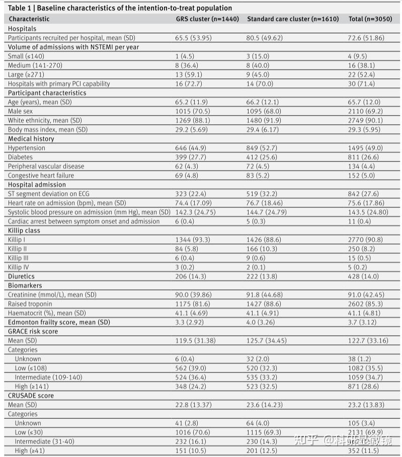 BMJ好文！集群随机化？GRACE评分在NSTE-ACS患者中的有效性 - 知乎