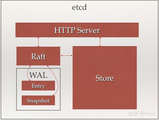etcd：etcd的原理和应用场景全面解析 - 知乎