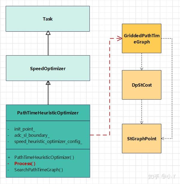 Apollo 6.0的EM Planner (3)：速度规划的动态规划DP过程 - 知乎