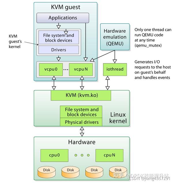 从qemu-virtio到vhost-user - 知乎
