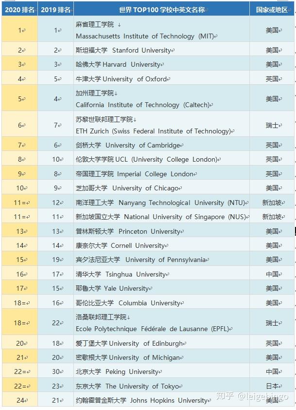 2020QS世界大学排名TOP100最新中英文完整版【广州申友留学】 - 知乎