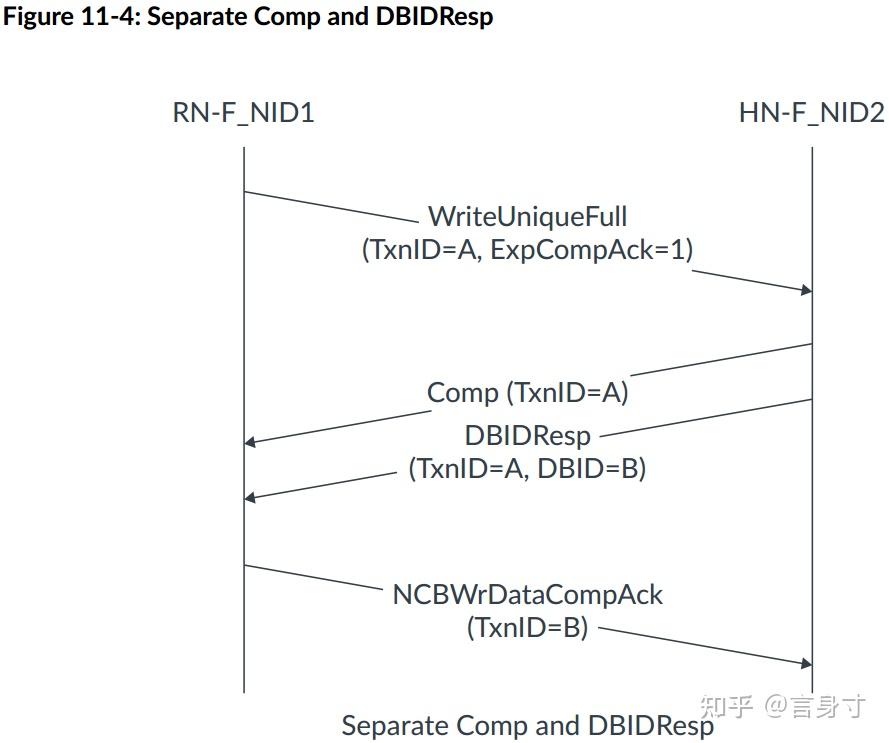 AMBA CHI协议导论 - 知乎