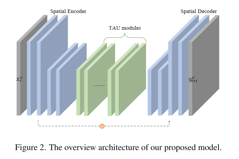 【CVPR2023】Temporal Attention Unit: Towards Efficient Spatiotemporal Predictive Learning - 知乎