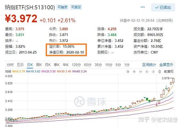 溢价超过15%的纳斯达克100ETF，真是太疯狂 - 知乎