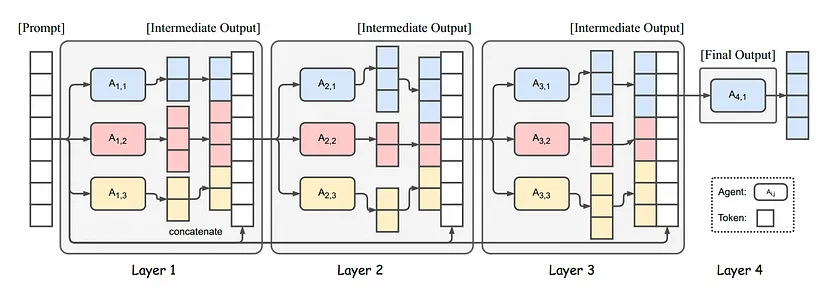 探索大型语言模型新架构：从 MoE 到 MoA - 知乎