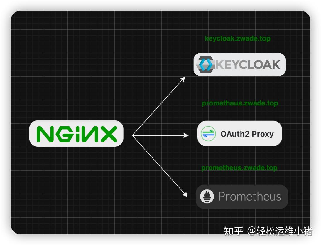 使用 OAuth2-Proxy 和 Keycloak 为没有身份验证的系统添加 OAuth2 身份验证 - 知乎